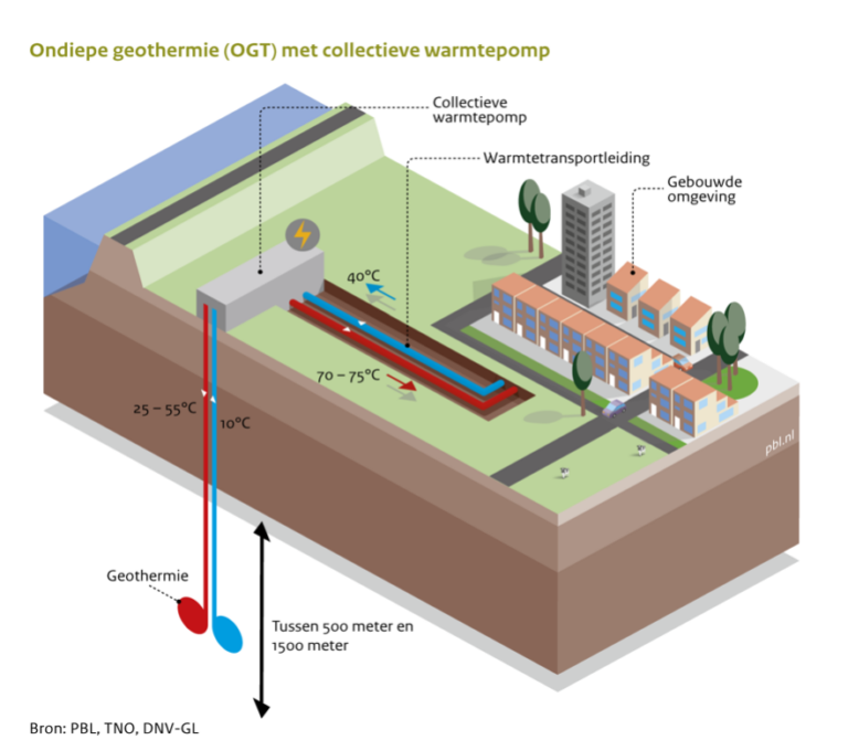 Geothermal heat production, shallow depth (>500