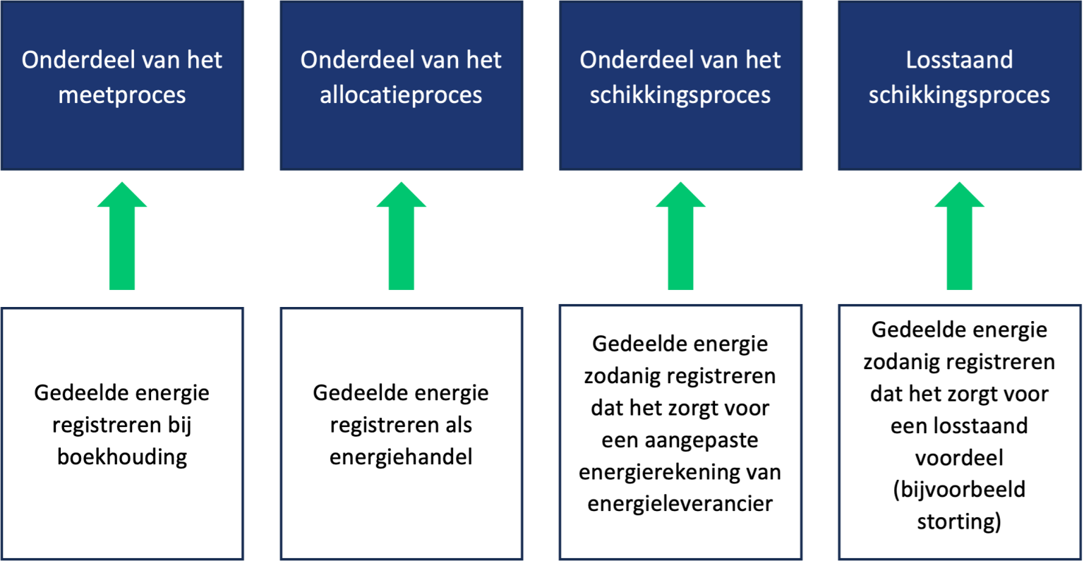Energiedelen, wat is het? - Energy.nl